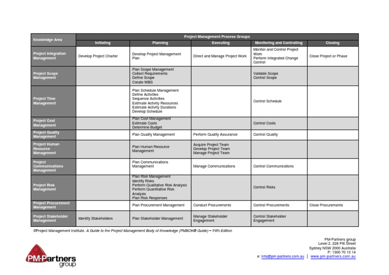 Pmbok Knowledge Areas