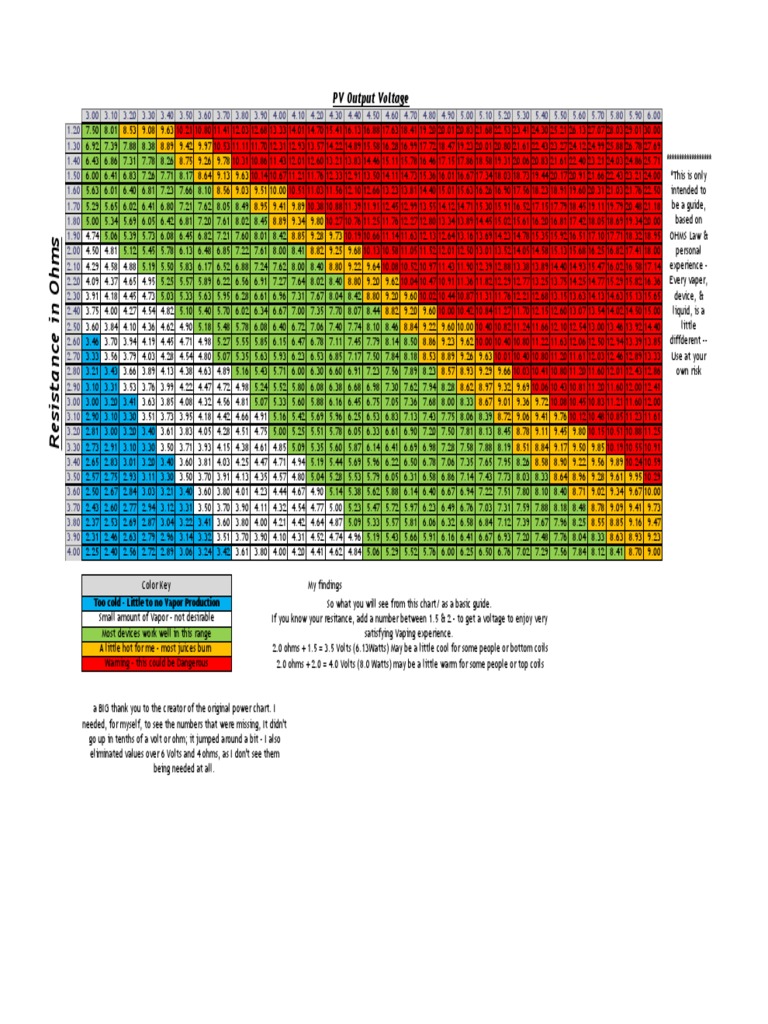 Vaping Power Chart | Electromagnetism | Electricity