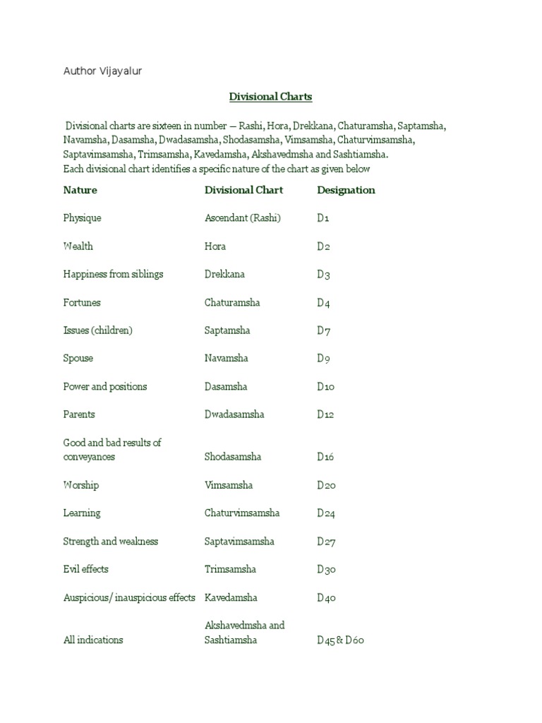Divisional Charts | PDF | Astrology | New Age Practices