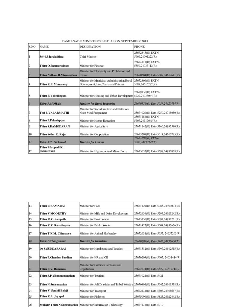 List of Updated TN Ministers | PDF | Politics (General) | Environment