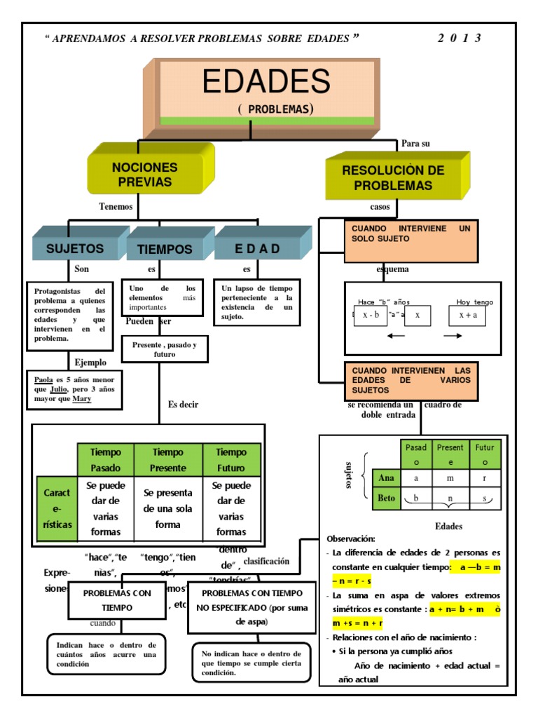 Mapa Conceptual Edades. | PDF