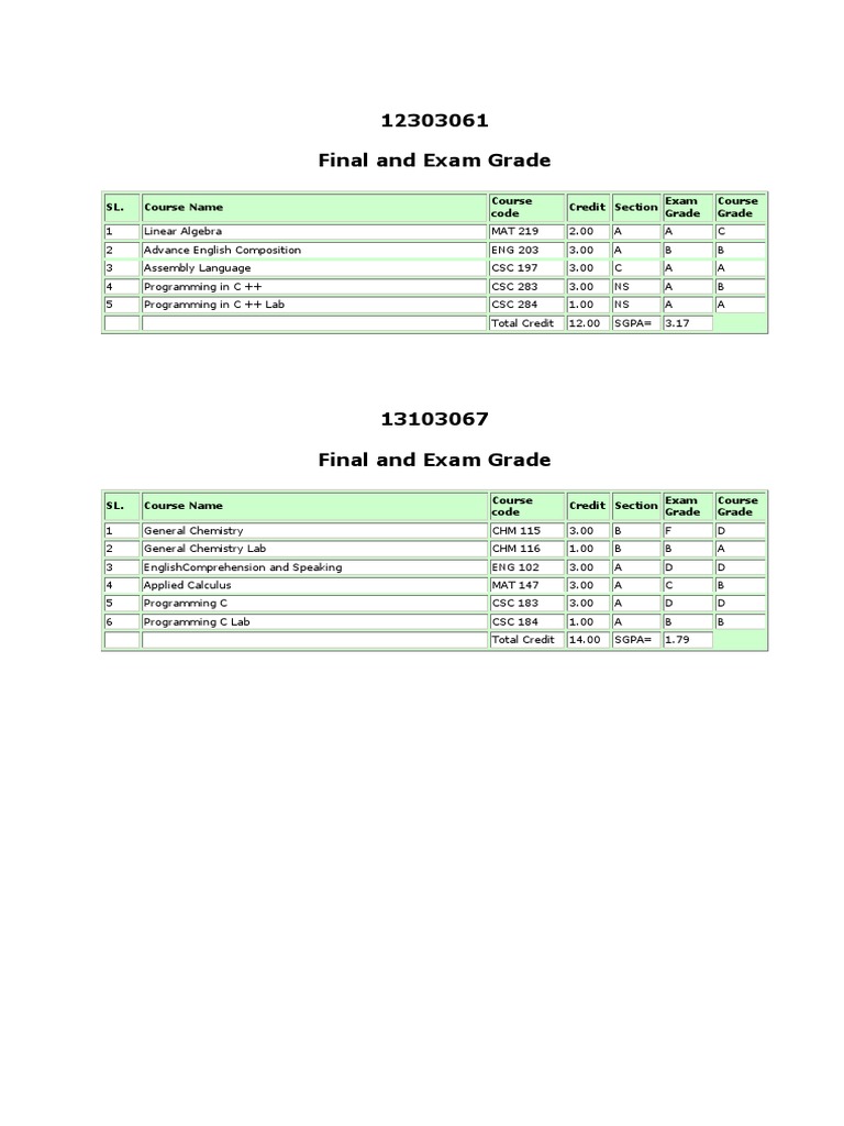 Final Exam Grades and SGPA Summary | PDF | Teaching Methods & Materials