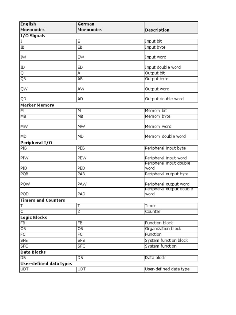 Siemens PLC Data Types Overview | PDF | Byte | Integer (Computer Science)