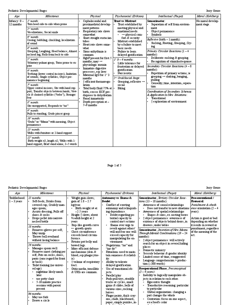 Pediatric Developmental Stages | PDF