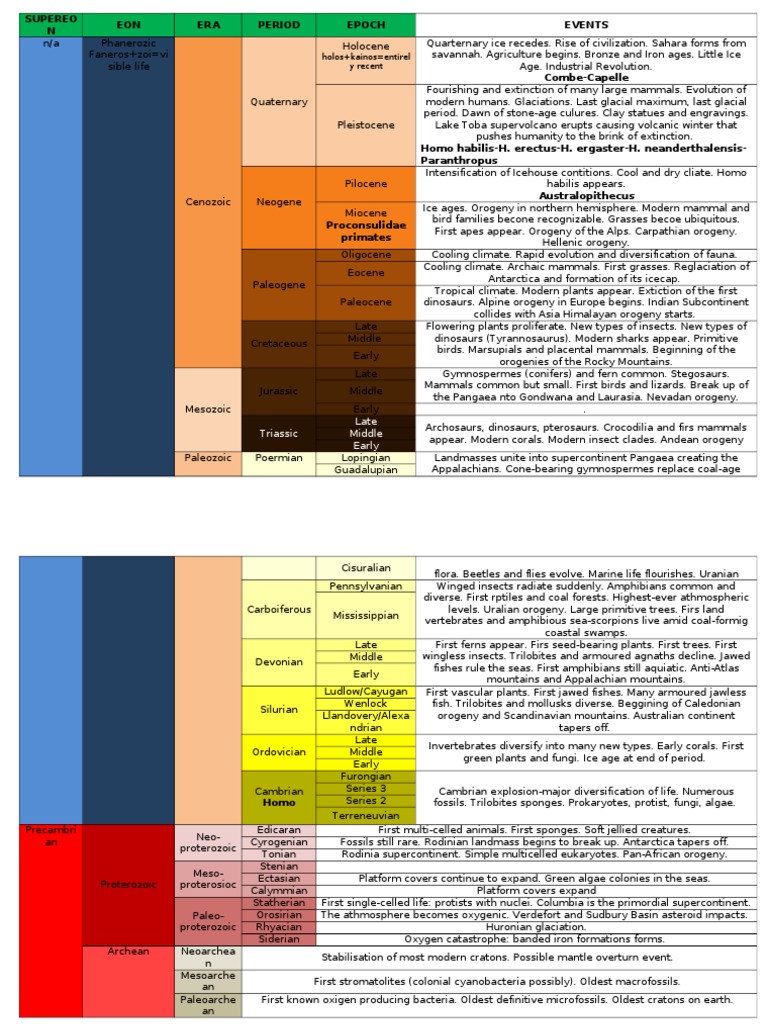 Geologic Time Scale | PDF | Geology | Earth Sciences