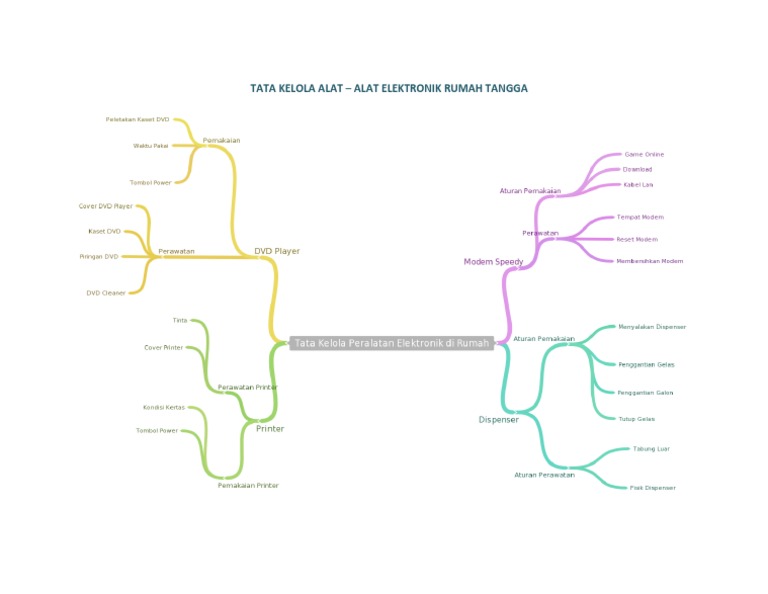 Mind Map Tata Kelola Peralatan Elektronik Di Rumah | PDF