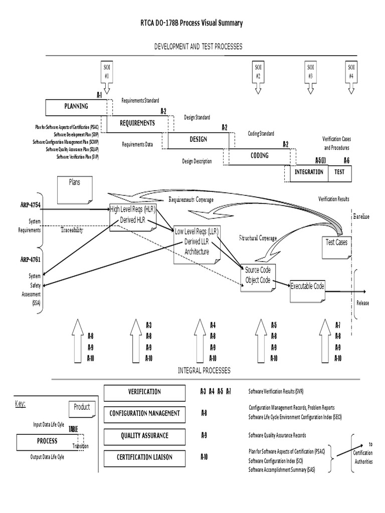DO-178B Process Visual Summary Rev A | PDF | Engineering | Systems ...
