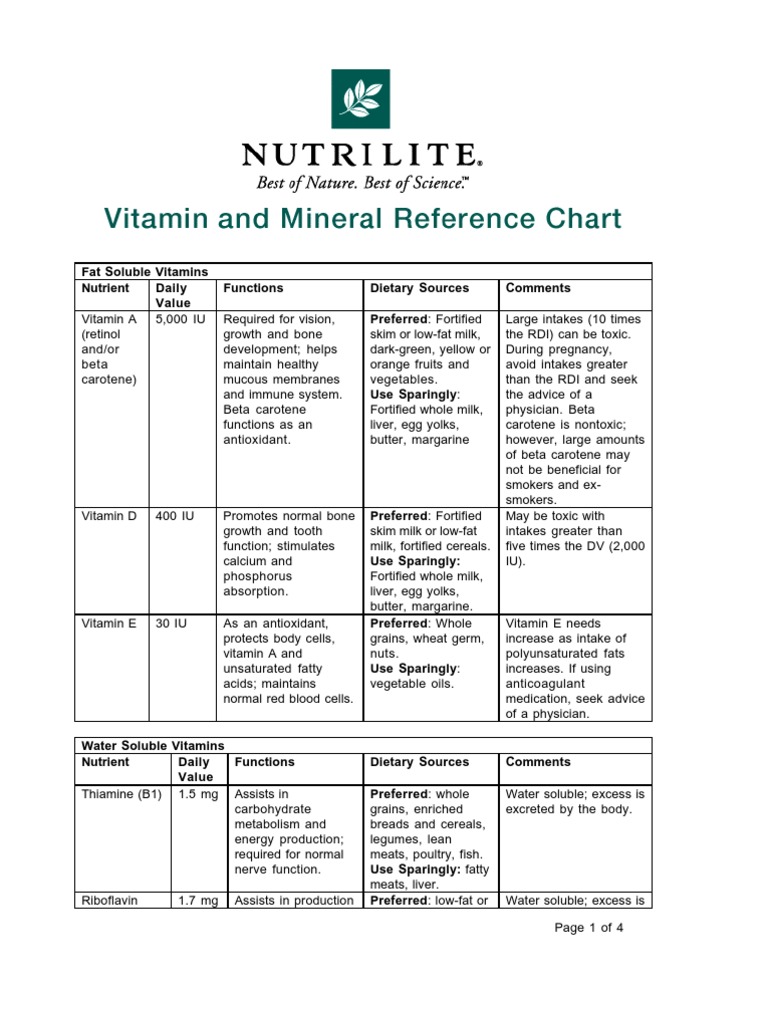 Nutrilite RefChart | PDF | Nutrients | Vitamin