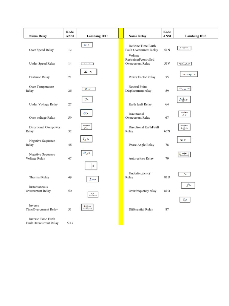 Relay Types and Their ANSI and IEC Codes | PDF