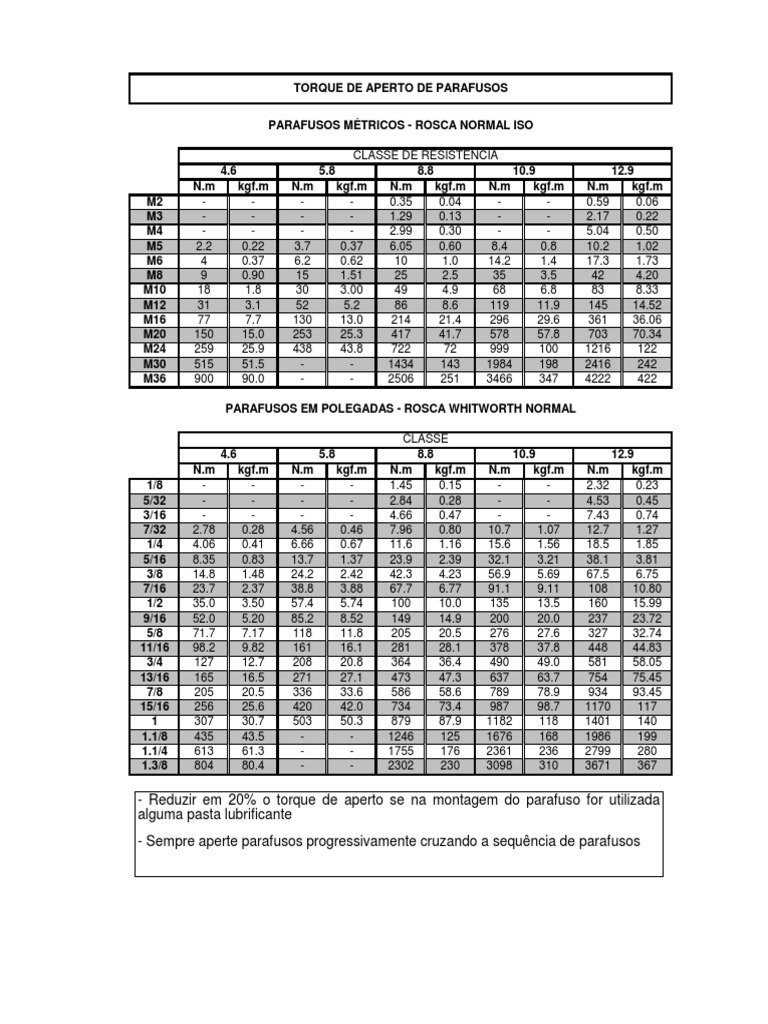 Torques de aperto recomendados para parafusos métricos e em polegadas ...