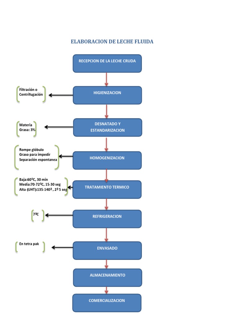 Diagrama de Flujo de Elaboración de Leche | PDF | Cocina, comidas y vino