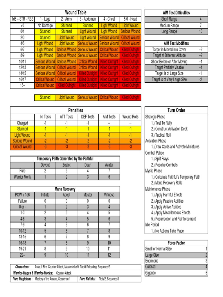 Confrontation Charts | PDF | Wound | Gaming