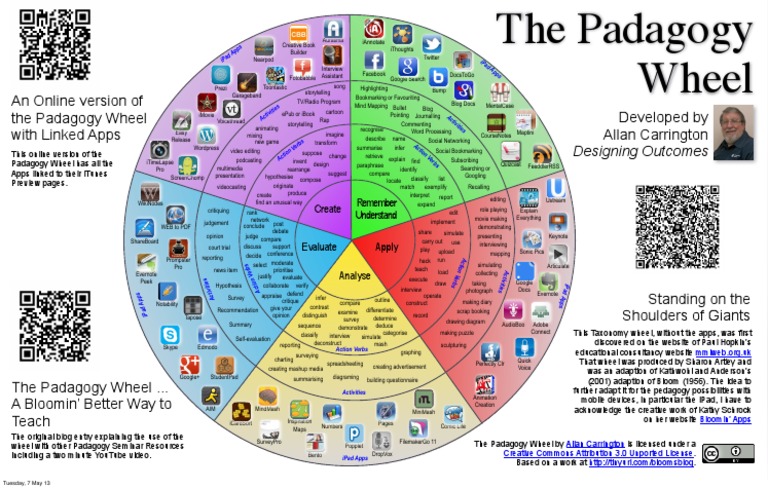 Pedagogy Wheel | PDF | Podcast | Software