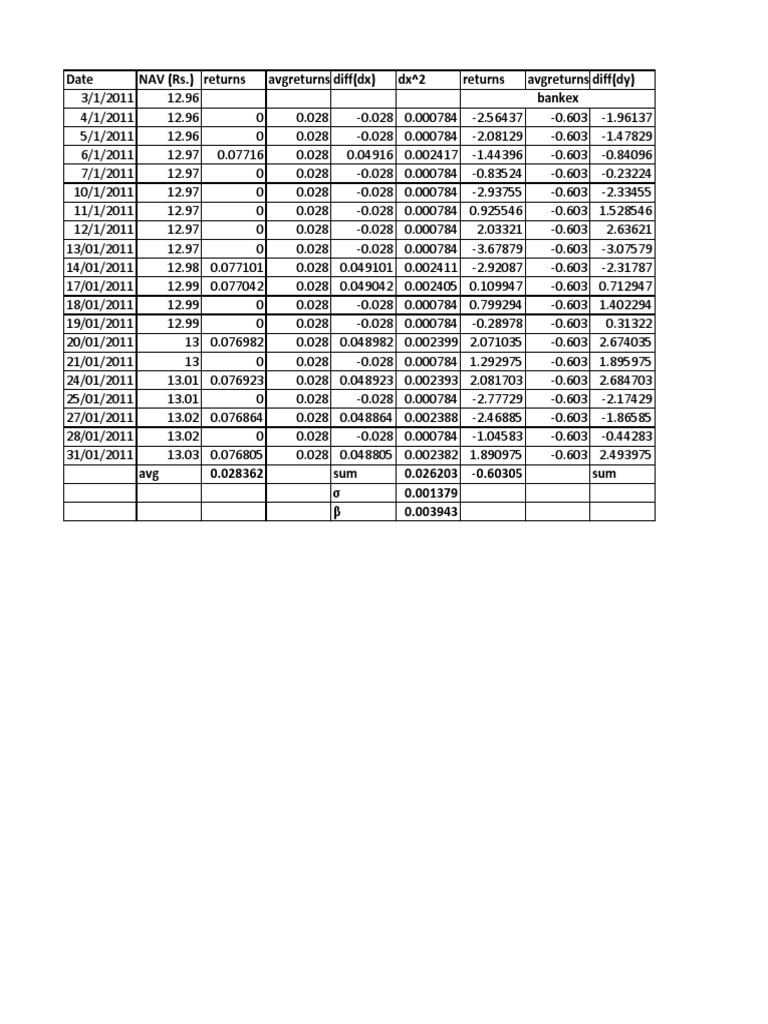 Date NAV (RS.) Returns Avgreturns Diff (DX) DX 2 Returns Avgreturns ...