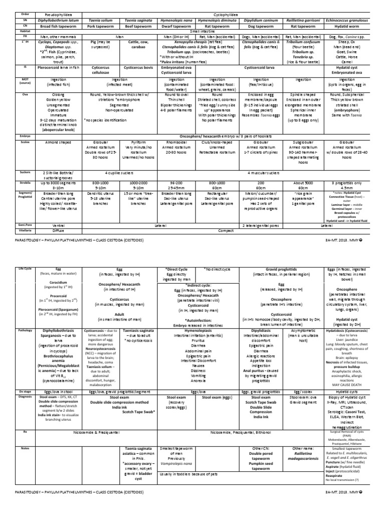 Cestodes (Table) | PDF | Medical Specialties | Diseases And Disorders