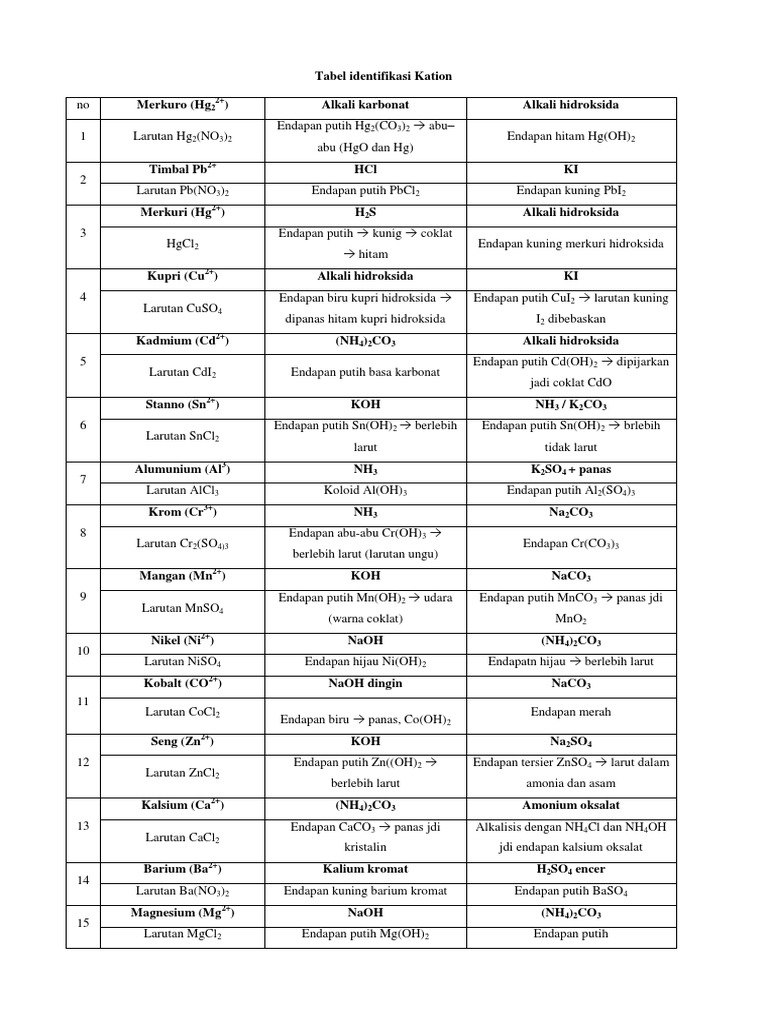 Tabel Identifikasi Kation Dan Anion