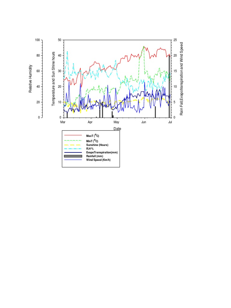 Climate Data Analysis: Temp, Rainfall & Humidity | PDF