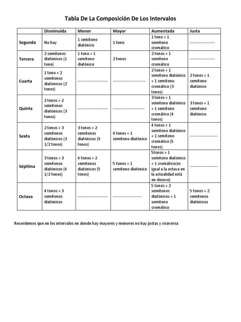 Tabla de La Composicion de Los Intervalos | PDF | Arte