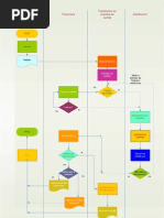 4 Flujograma de Ventas | PDF | Cliente | Business