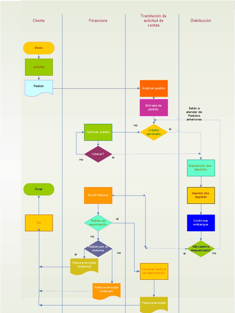 FLUJOGRAMA | Economias | Préstamos
