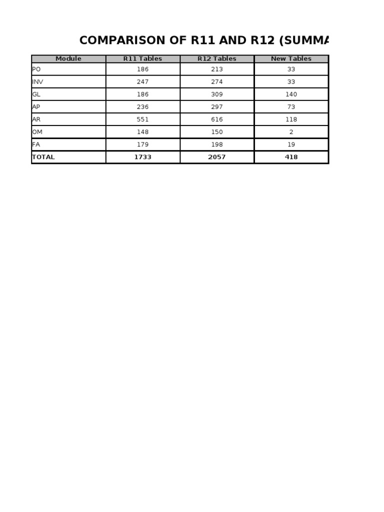 Oracle EBS R11 and R12 Table Comparison | PDF | Business