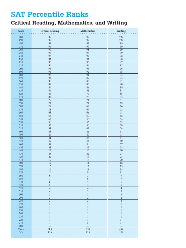 SAT Percentile Ranks: Critical Reading, Mathematics, and Writing | PDF