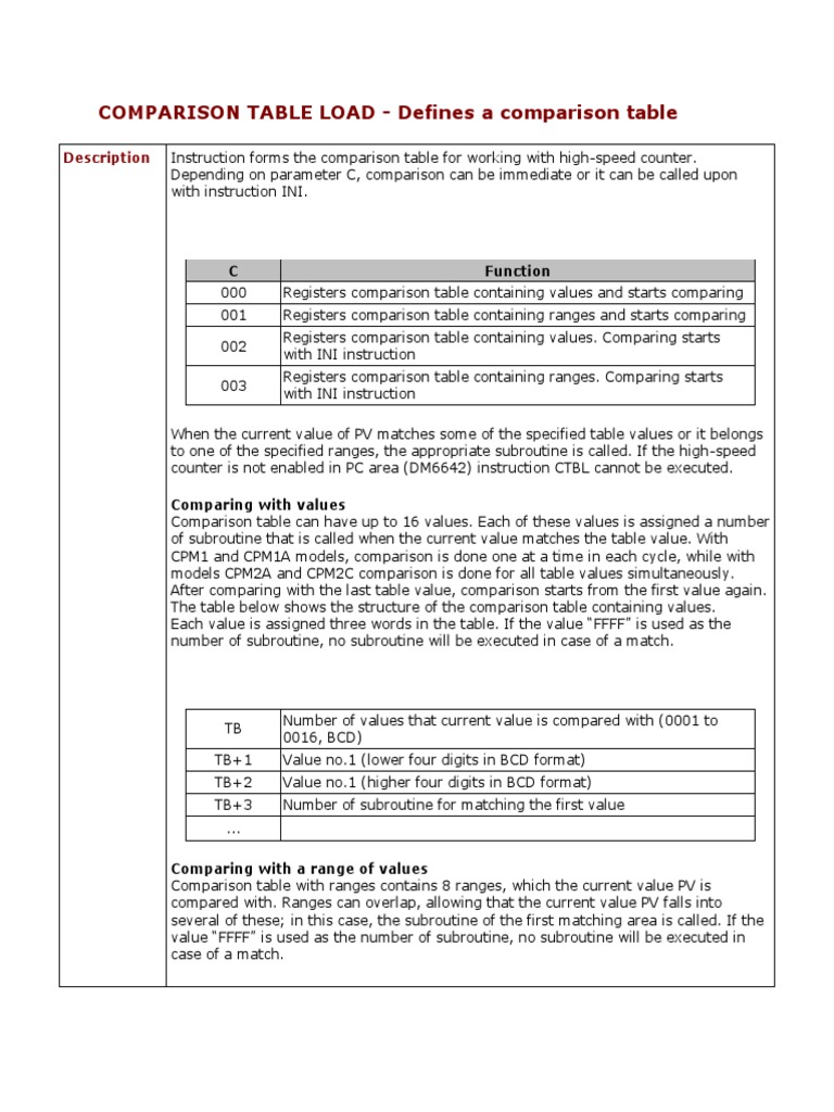 Comparison Table Load (CTBL), Instruksi Dasar PLC | PDF | Subroutine ...