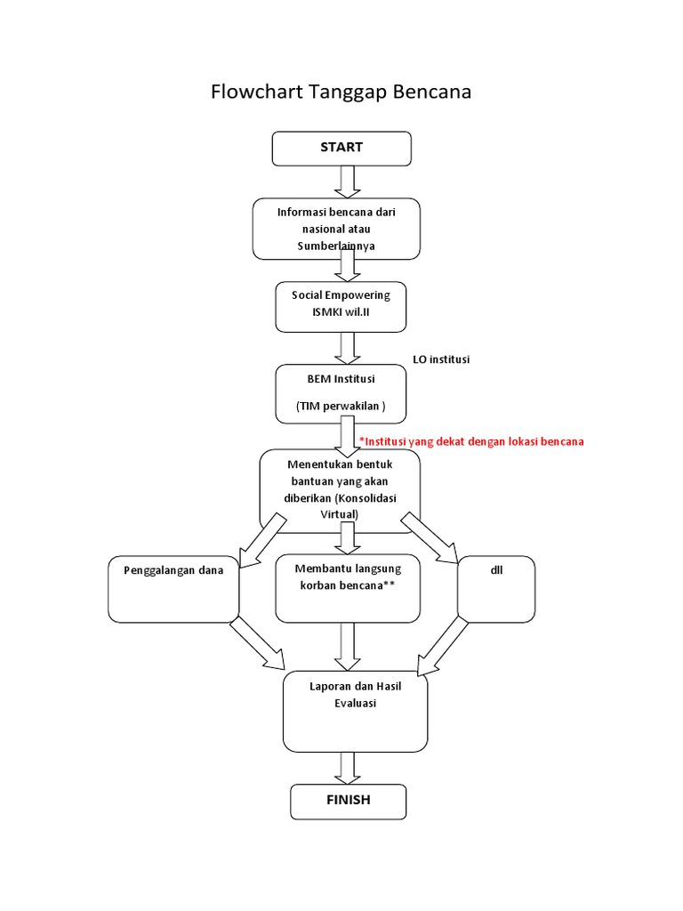 Flowchart Tanggap Bencana | PDF