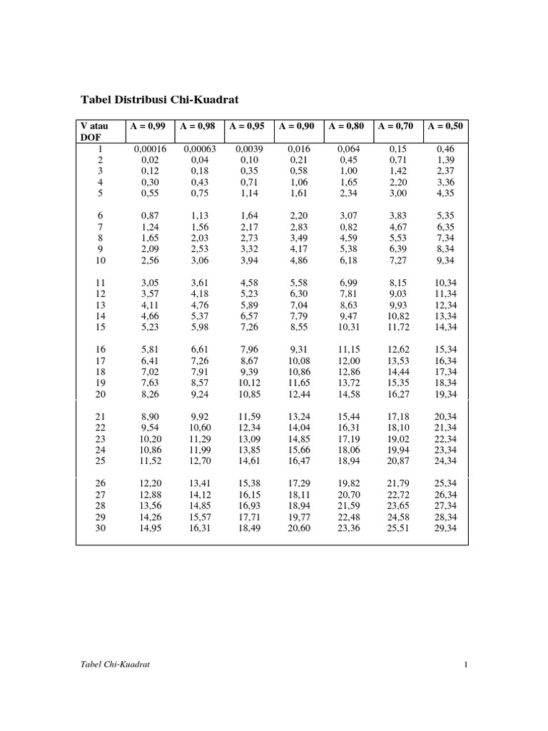 Tabel Distribusi Chi-Kuadrat Lengkap | PDF | Metode & Bahan Ajar ...