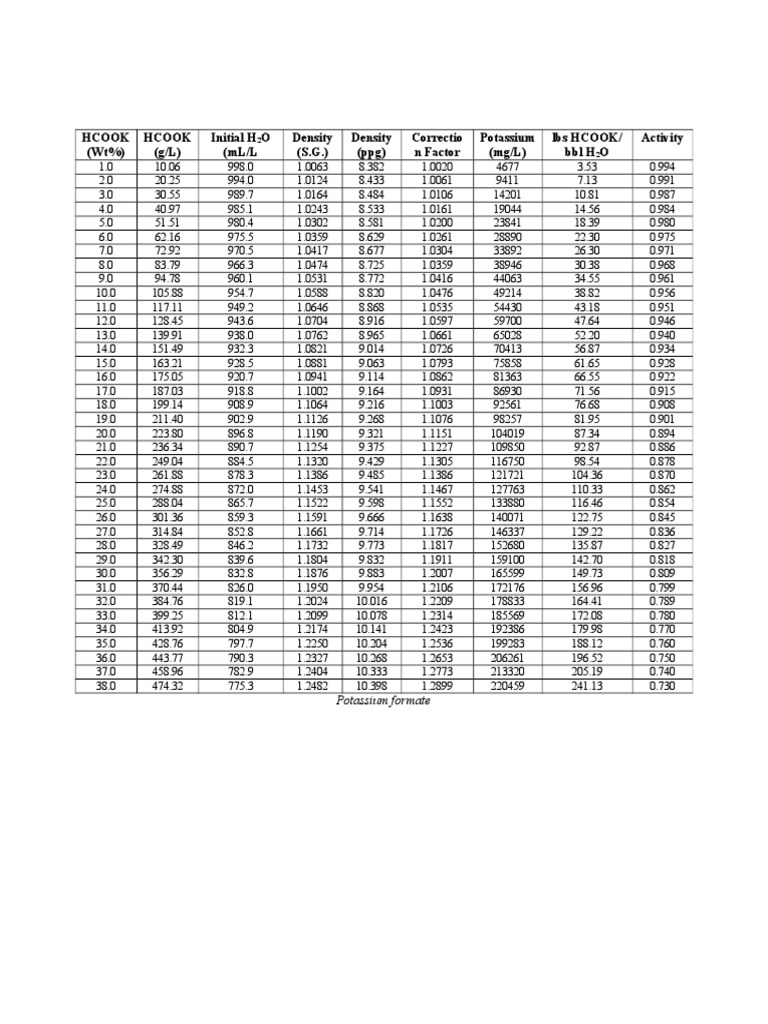 Hcook (WT%) Hcook (G/L) Initial H O (ML/L Density (S.G.) Density (PPG ...