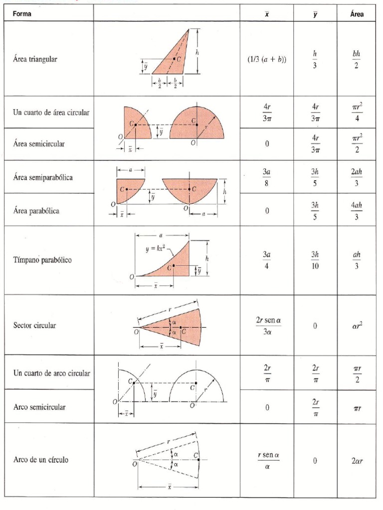 Estatica Formulario Centroides | PDF
