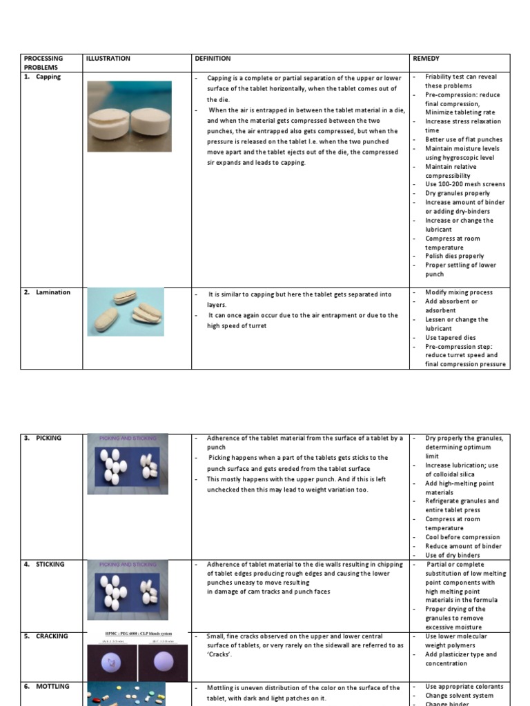 Processing Problems, Pharmaceutical Dosage Forms | PDF | Tablet ...