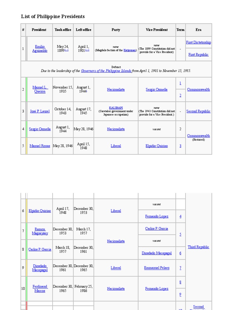 Complete List of Philippine Presidents | PDF | President Of The ...