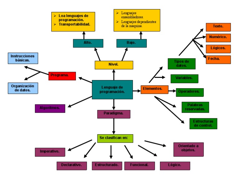 Mapa Mental (Lenguaje de Programacion) . | PDF