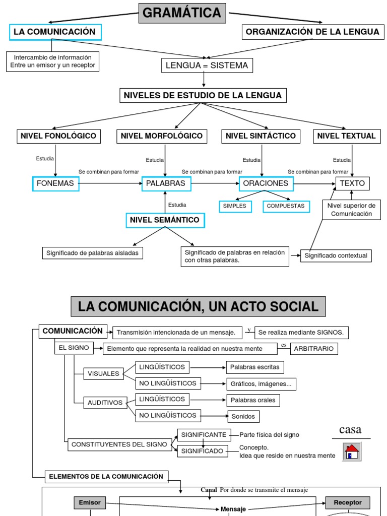 Esquemas Gramatica | PDF
