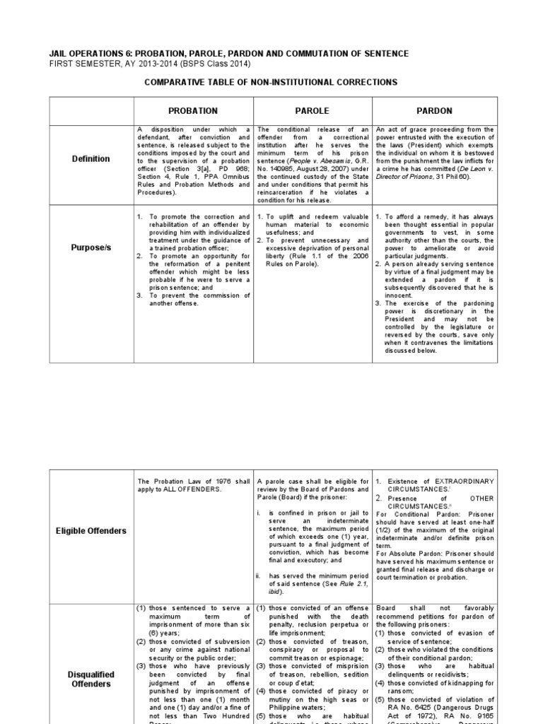 Comparative Table of Non Institutional Corrections.doc | Pardon | Probation