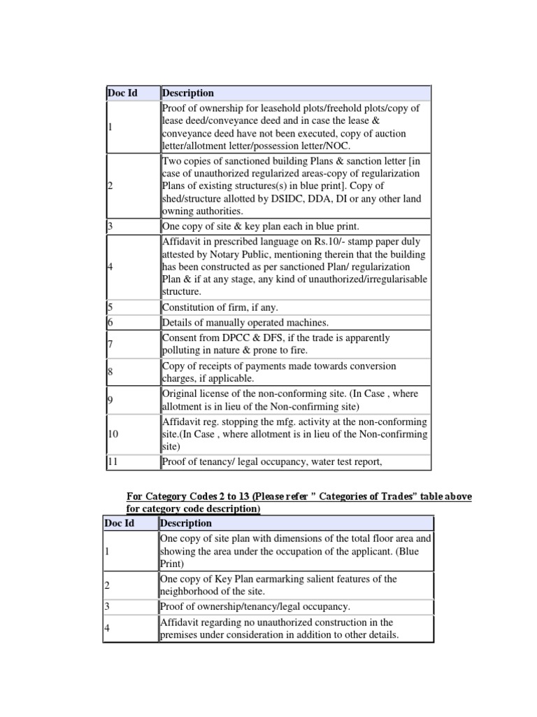 List of Document For Trade Lience | PDF | Leasehold Estate | Identity ...