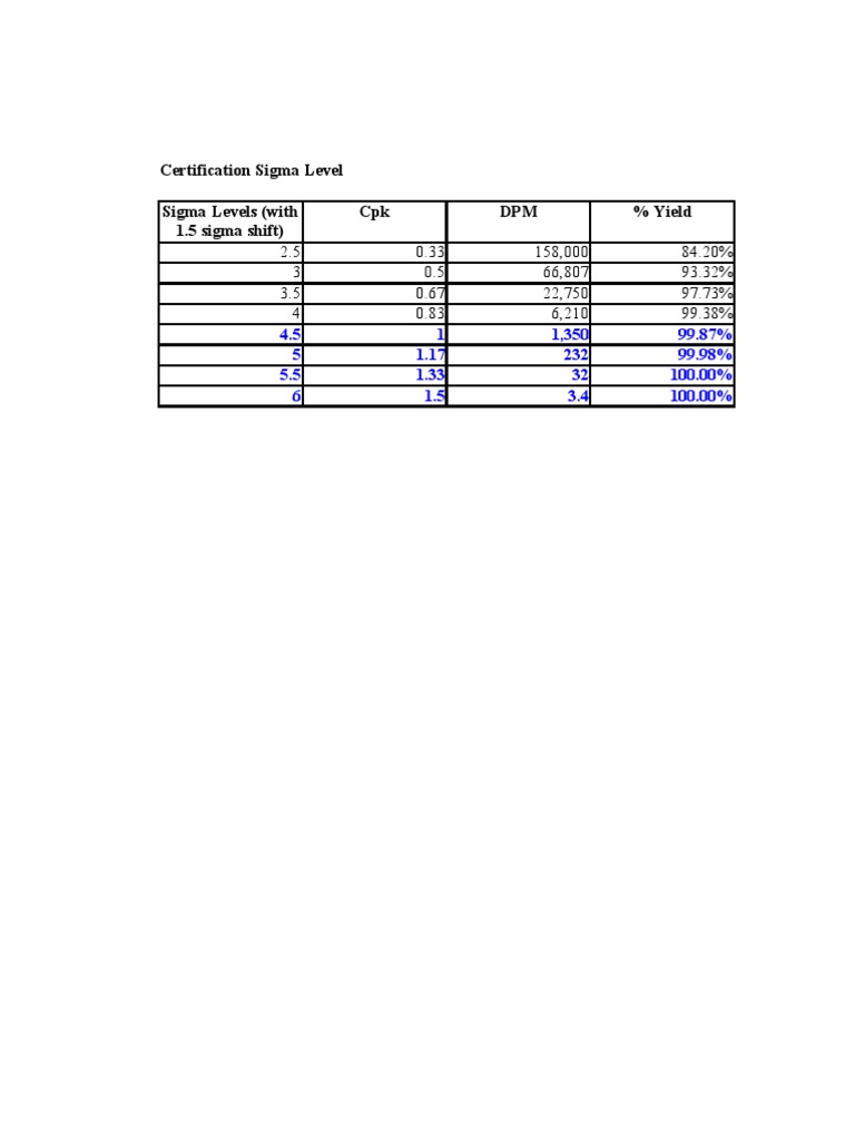 Sigma CPK PPM Conversion Chart | PDF