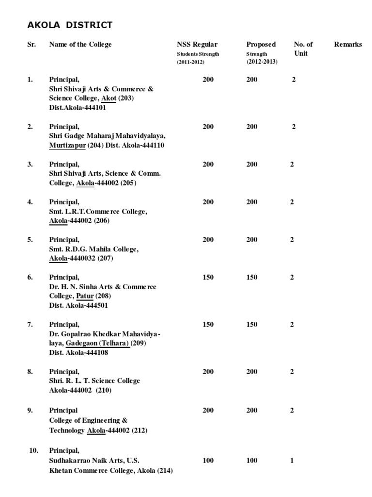 Colleges in Akola District Overview | PDF | Social Science | Science ...