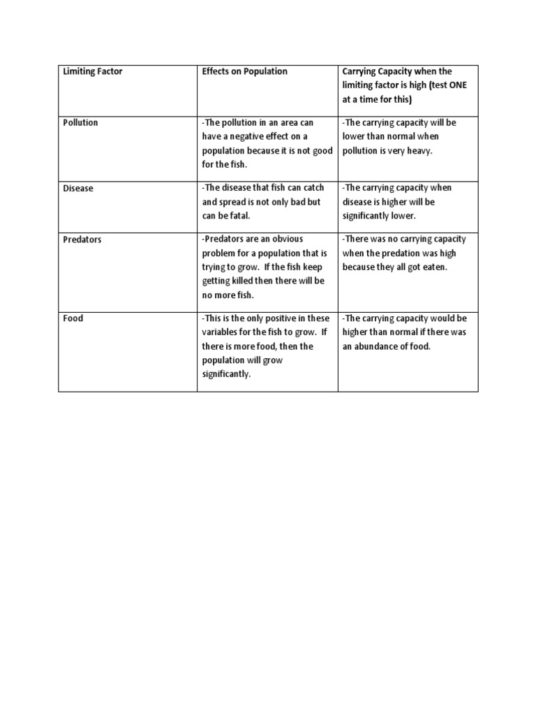 Impact of Limiting Factors on Fish Populations | PDF