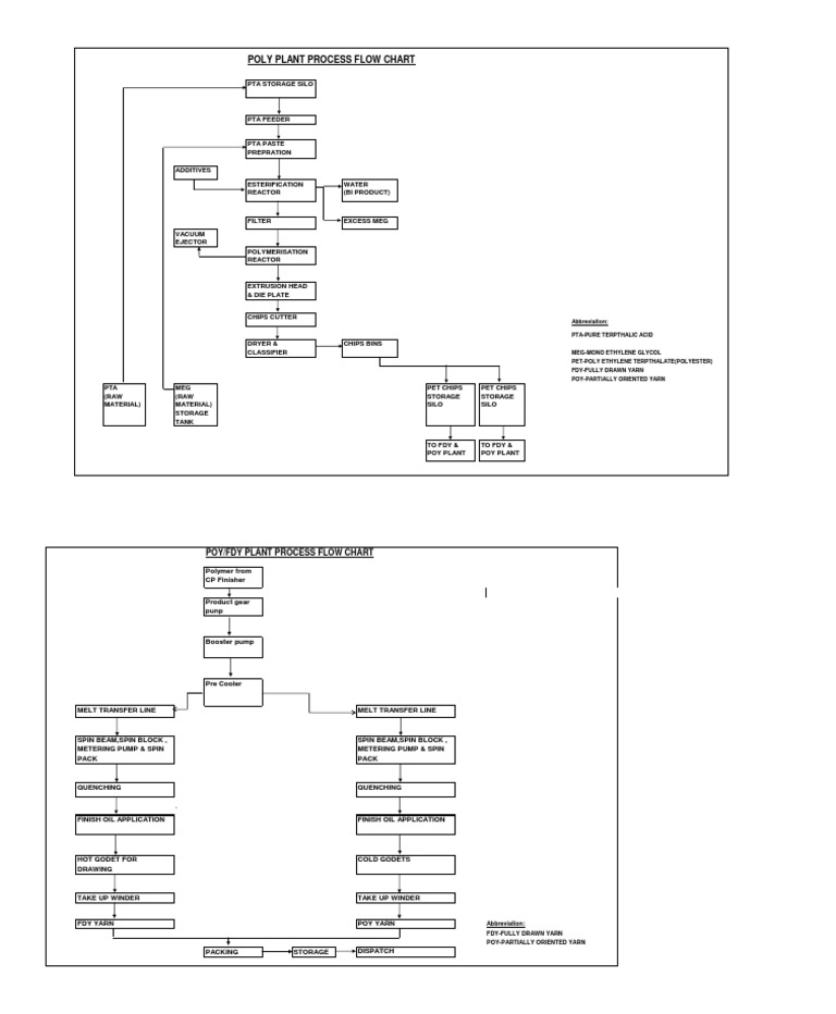 Polyester Yarn Manufacturing Flow Chart | PDF | Cooking, Food & Wine ...
