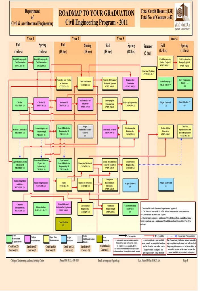 Roadmap To Your Graduation Civil Engineering Program - 2011 | PDF ...