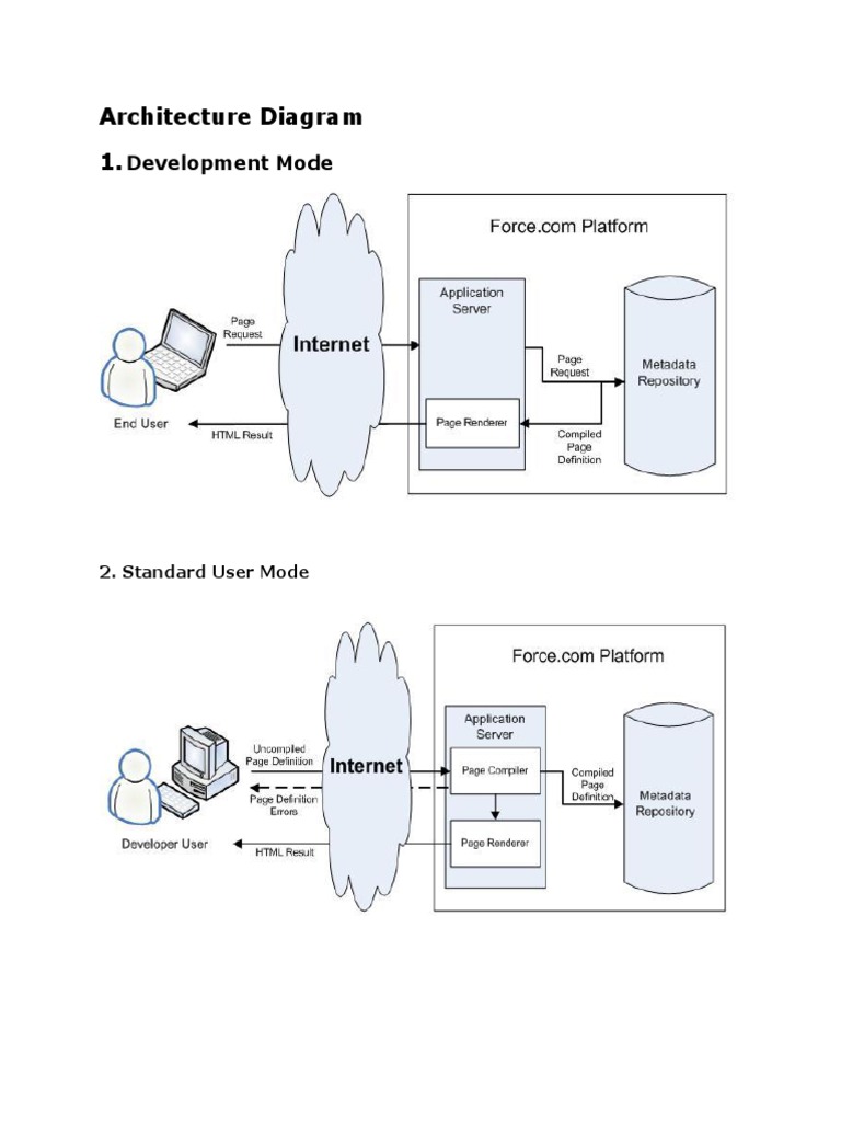 Architecture Diagram 1.: Development Mode | PDF | Conceptual Model ...