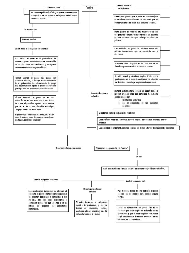 Mapa Conceptual El Concepto de Poder | PDF