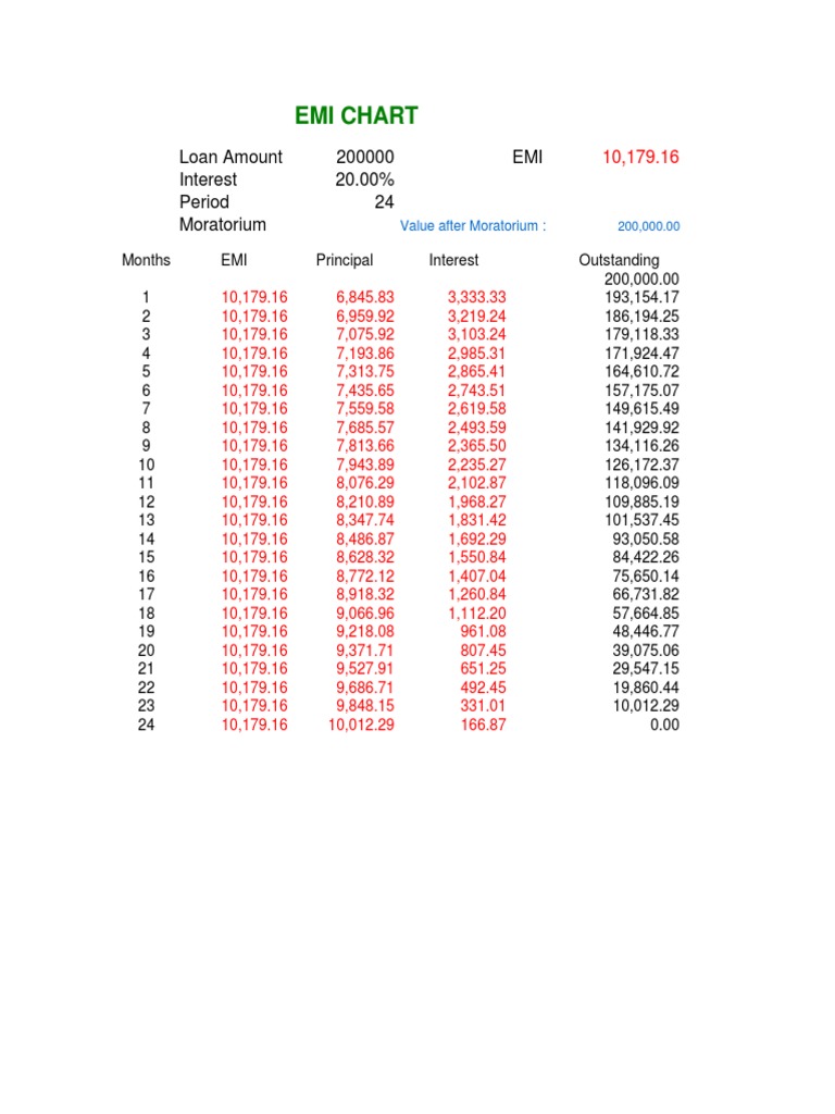 Emi Chart: Loan Amount 200000 EMI Interest 20.00% Period 24 Moratorium | PDF