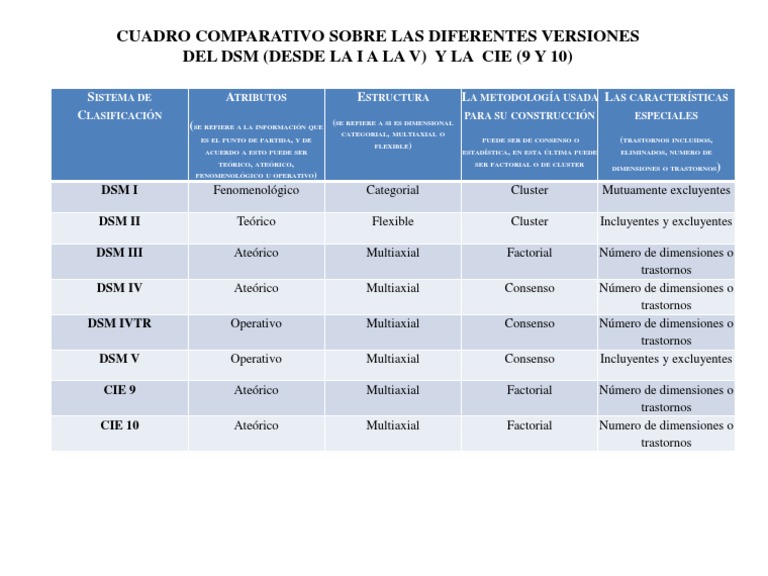 Cuadro Comparativo Sobre Las Diferentes Versiones Del DSM | PDF