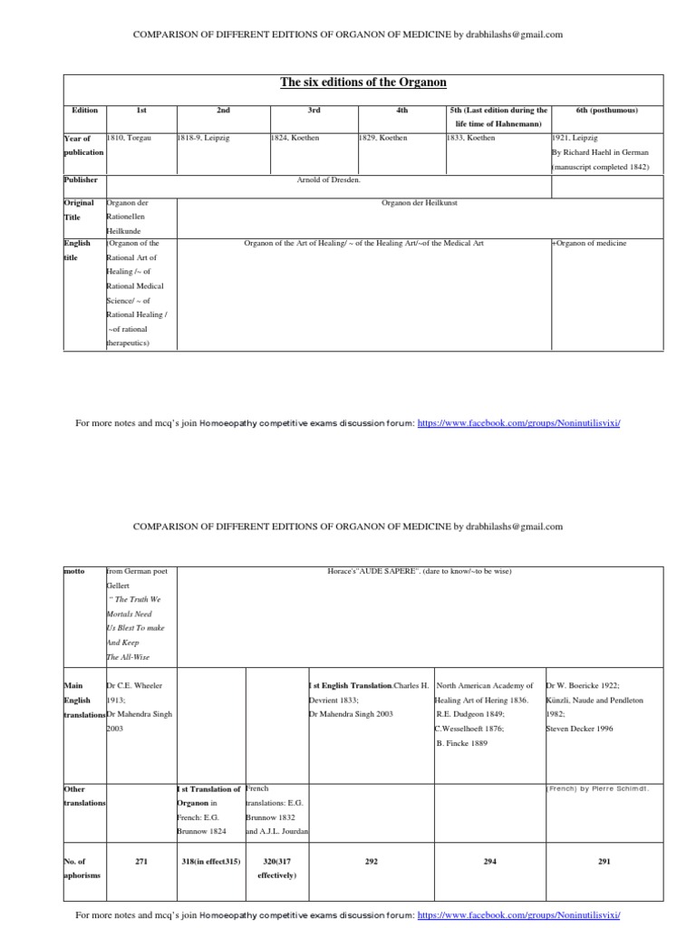 The Six Editions of The Organon | PDF | Homeopathy | Alternative Medicine