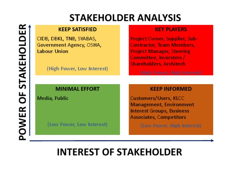 Stakeholder Analysis: Keep Satisfied Key Players | PDF | Technology ...