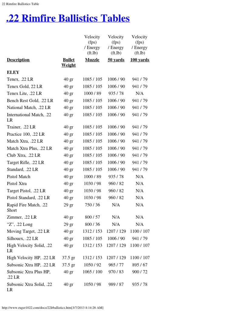 .22 Rimfire Ballistics Overview | PDF | Firearms | Tools