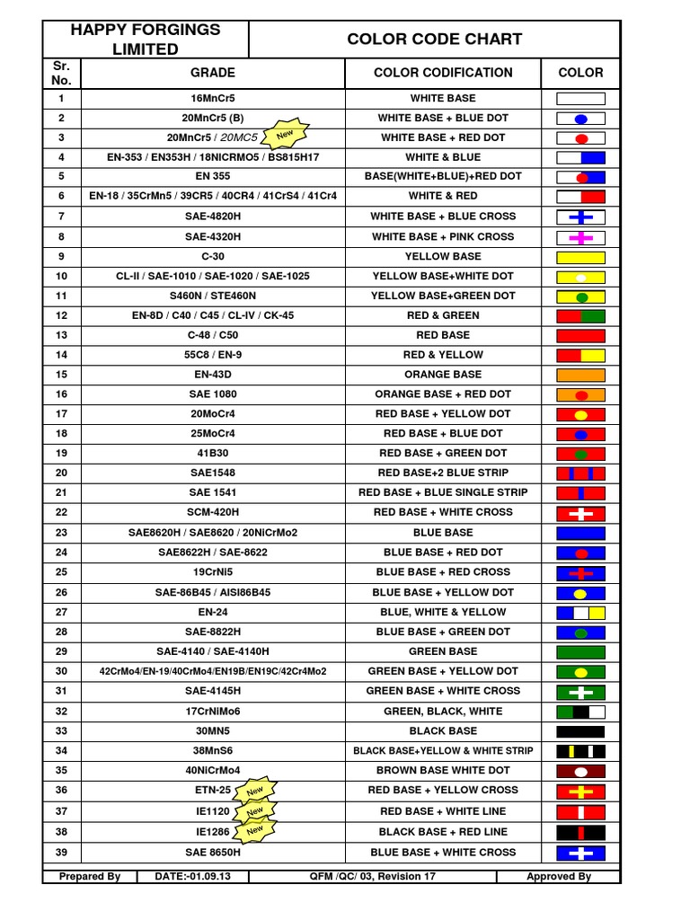 Color Code Chart Qfm-qc-03 Rev. 17 | PDF